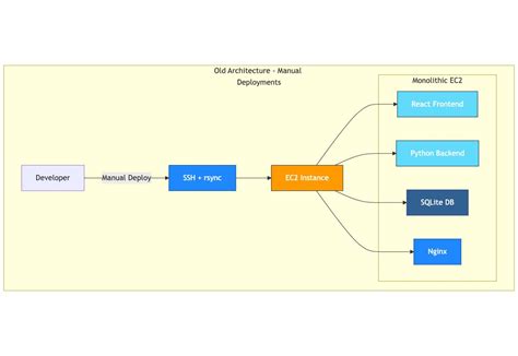 devops aws cloudarchitecture githubactions david hyppolite