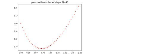 Solved This Lab Plays With Numerical Methods Similar To What Chegg Com