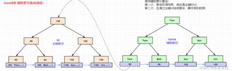 数据库索引解析：innodb与myisam的区别及主键重要性 Csdn博客