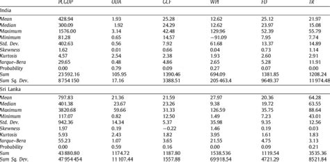 Descriptive Statistics Source Authors Calculation Download