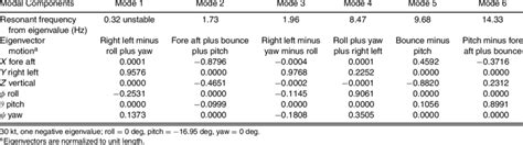 Eigenvector Mode Shapes And Eigenvalue Frequencies For 135 Scale Model