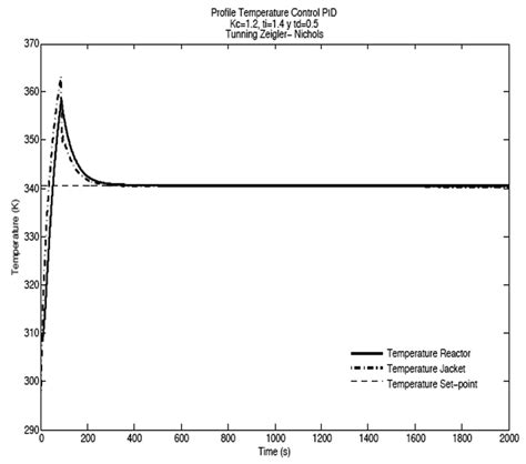 Profile Temperature Using A PID Controller Download Scientific Diagram