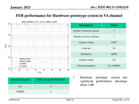 Ppt Joint Coding And Modulation Diversity For The Next Generation Wlan Powerpoint Presentation