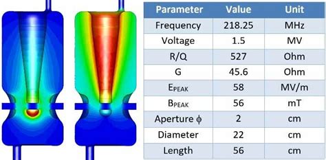 Cavity Field Distributions And Em Parameters Download Scientific Diagram