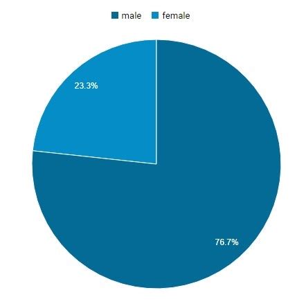 VR Demographics VR Users By Gender And Age VR Heaven