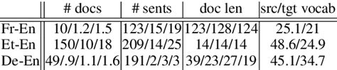 Table 1 From Document Context Neural Machine Translation With Memory Networks Semantic Scholar