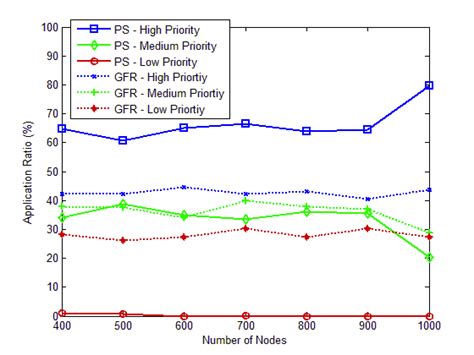 Application Ratio Of Nodes With Different Priority Download Scientific Diagram