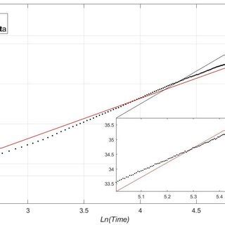 Delimitation Of The Linear Region Of Temperature Evolution On A Download Scientific Diagram
