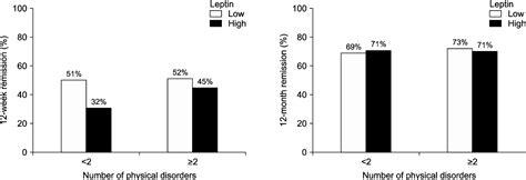 Figure 2 From Interactive Effects Of Serum Leptin Levels And Physical