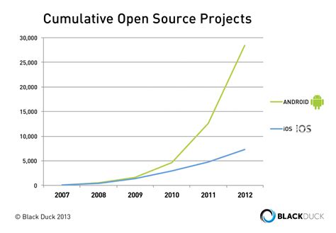 Open Source Development Surges For Android And Surprisingly Ios