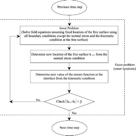 Flow Chart For The Solution Algorithm Download Scientific Diagram