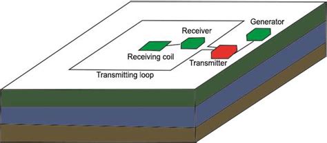 sketch map of a typical loop source tem system download scientific
