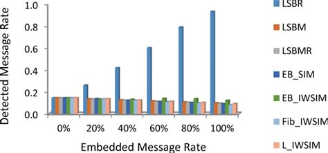 Robustness Against Rws Sipi Database Download Scientific Diagram