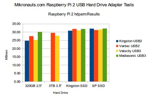 Mikronauts Com Raspberry Pi USB Hard Drive And Adapter Tests
