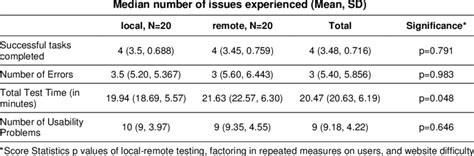 Summary Of Key Metrics Download Table Summary Of Key Metrics Download Table