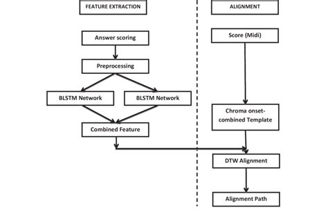 Flow Diagram Of Proposed Automatic Answer Scoring System Download Scientific Diagram