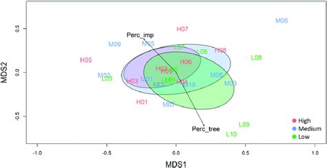 non metric multidimensional scaling results displaying significant