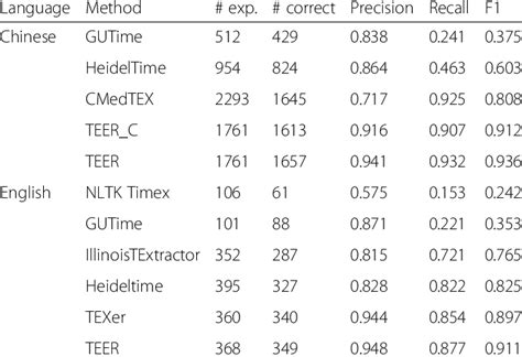 The Performance Comparison Of Our Method With Baseline Methods