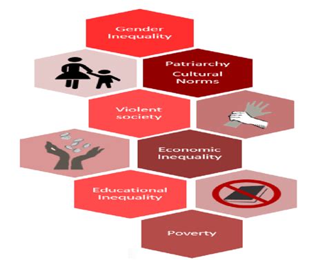 Causes Of Gender Based Violence Download Scientific Diagram