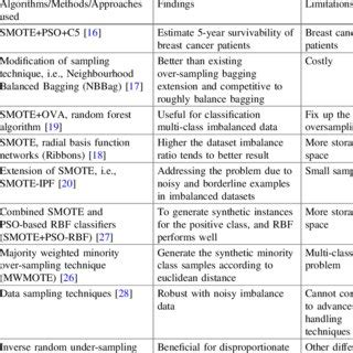 PDF Handling Imbalanced Data A Survey