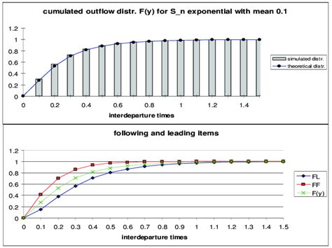2 Upper Diagram Empirical And Theoretical Cumulated Distributions