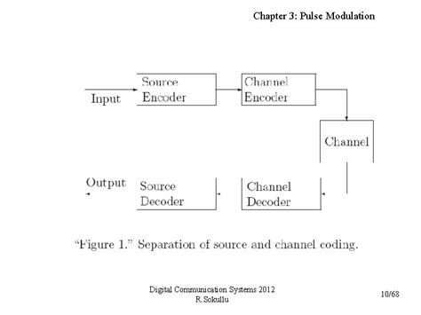 Chapter 3 Pulse Modulation Chapter 3 Pulse Modulation