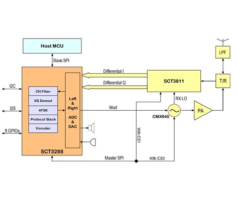Sct3288 Advanced Baseband Processor Cmlmicrocircuits