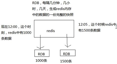 009 图解分析 Redis 的 Rdb 和 Aof 两种持久化机制的工作原理 Learn Book