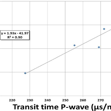 Color Relationship Between The Static And Dynamic Youngs Modulus
