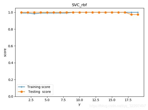 Sklearn Svm函数svmfit Csdn博客