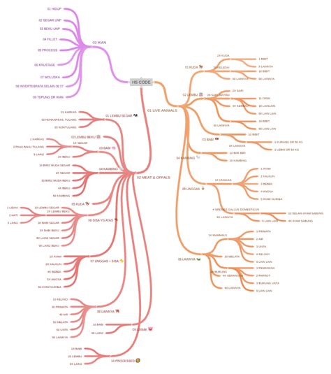 Hs Code Coggle Diagram