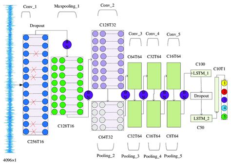 Wdcnn Model And Its Output Parameters Download Scientific Diagram