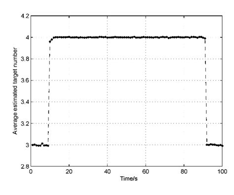 Figure 2 From Adaptive Sequential Monte Carlo Implementation Of The Phd