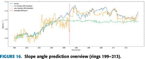 Figure 16 From Multilayer Concept Drift Detection Method Based On Model Explainability