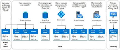 Azure Sql How To Choose The Right Service Database
