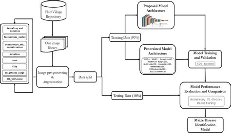 Overall Flow Of The Maize Disease Recognition Approach Download Scientific Diagram