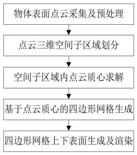 一种基于点云数据的物体表面三维重建方法及装置与流程