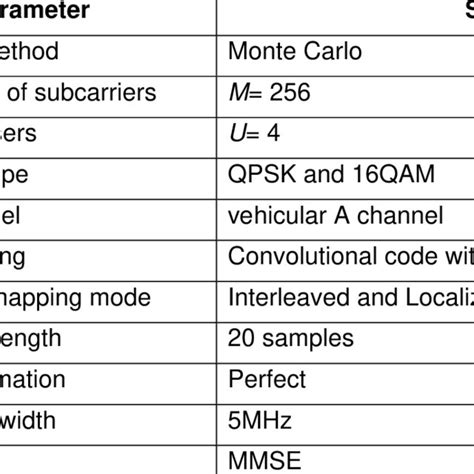 Ofdma And Sc Fdma Systems Download Scientific Diagram