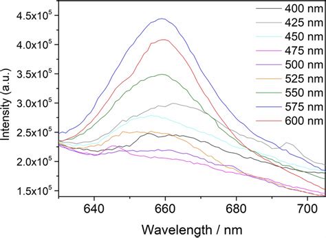 Fluorescence Emission Spectra From Object B At Various Excitation