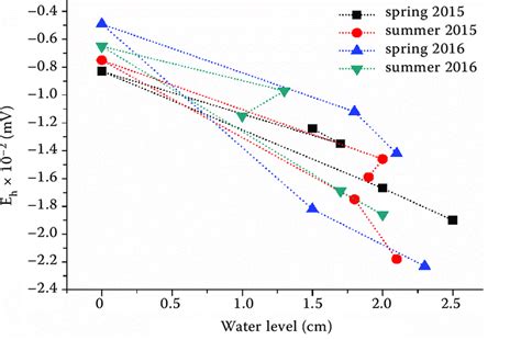 The Relationship Between Water Level And Redox Potential E H In The Download Scientific