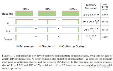 昇腾大模型分布式并行 3——deepspeed Zero零冗余优化器 知乎