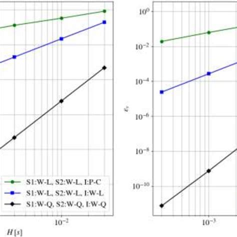 global position and velocity error as functions of macro step size h