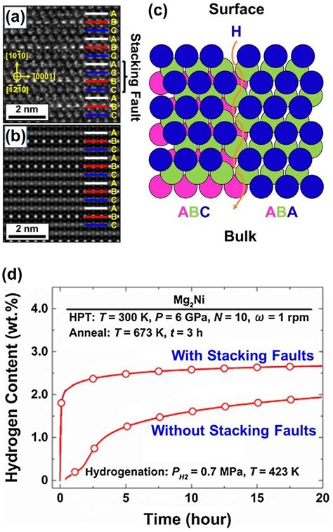 A Tem Lattice Image Of Stacking Faults Formed In Mg 2 Ni By Hpt
