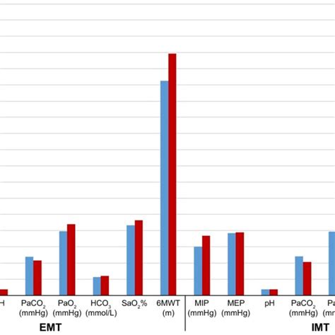 Comparison Of MIP MeP Ph PaCO 2 HCO 3 PaO 2 SaO 2 And 6MWT Download Scientific