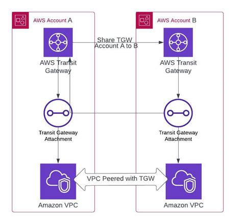 Aws Transit Gateway A Saviour For Your Connections Devops Done Right