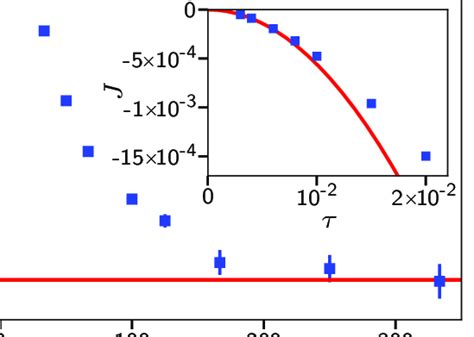 Plot Of The Normalized Current Jτ 2 Induced By A Ratchet Potential R Download Scientific