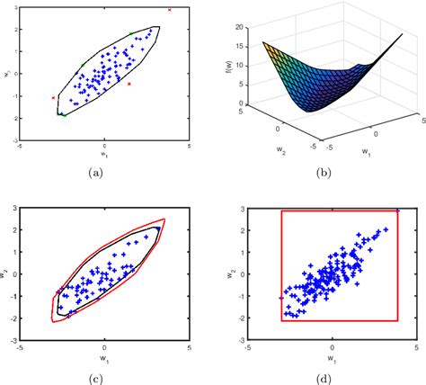 Table 1 From A Data Driven Robust Optimization Approach To Scenario