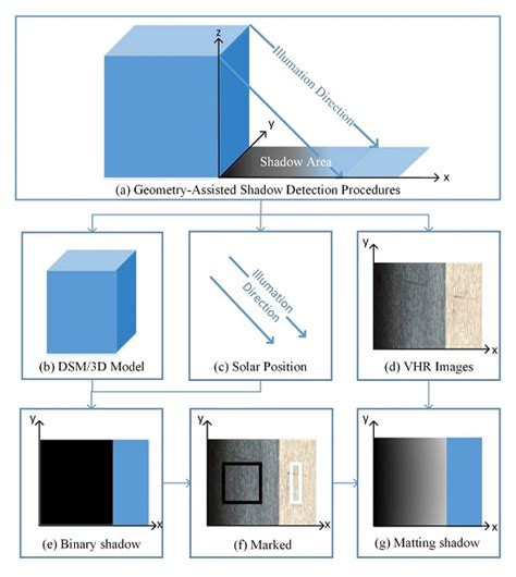 Remote Sensing Free Full Text An Automatic Shadow Detection Method For Vhr Remote Sensing