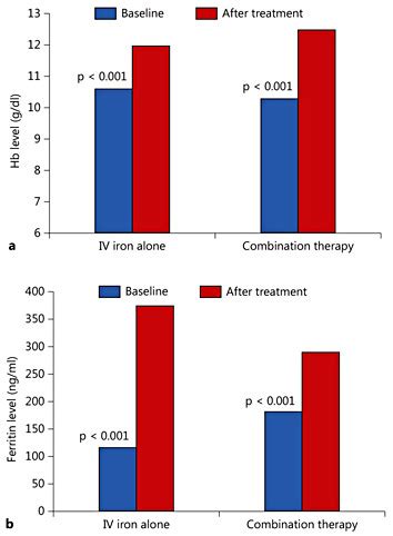 Response To Therapy With IV Iron Alone Or A Combination Of IV Iron And Download Scientific