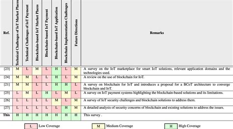 Table 2 From Survey On Blockchain Based Iot Payment And Marketplaces